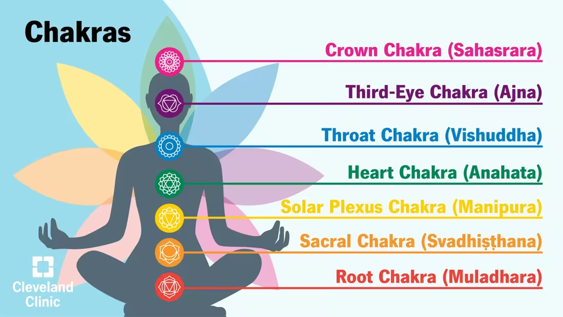 All About The Seven Chakras